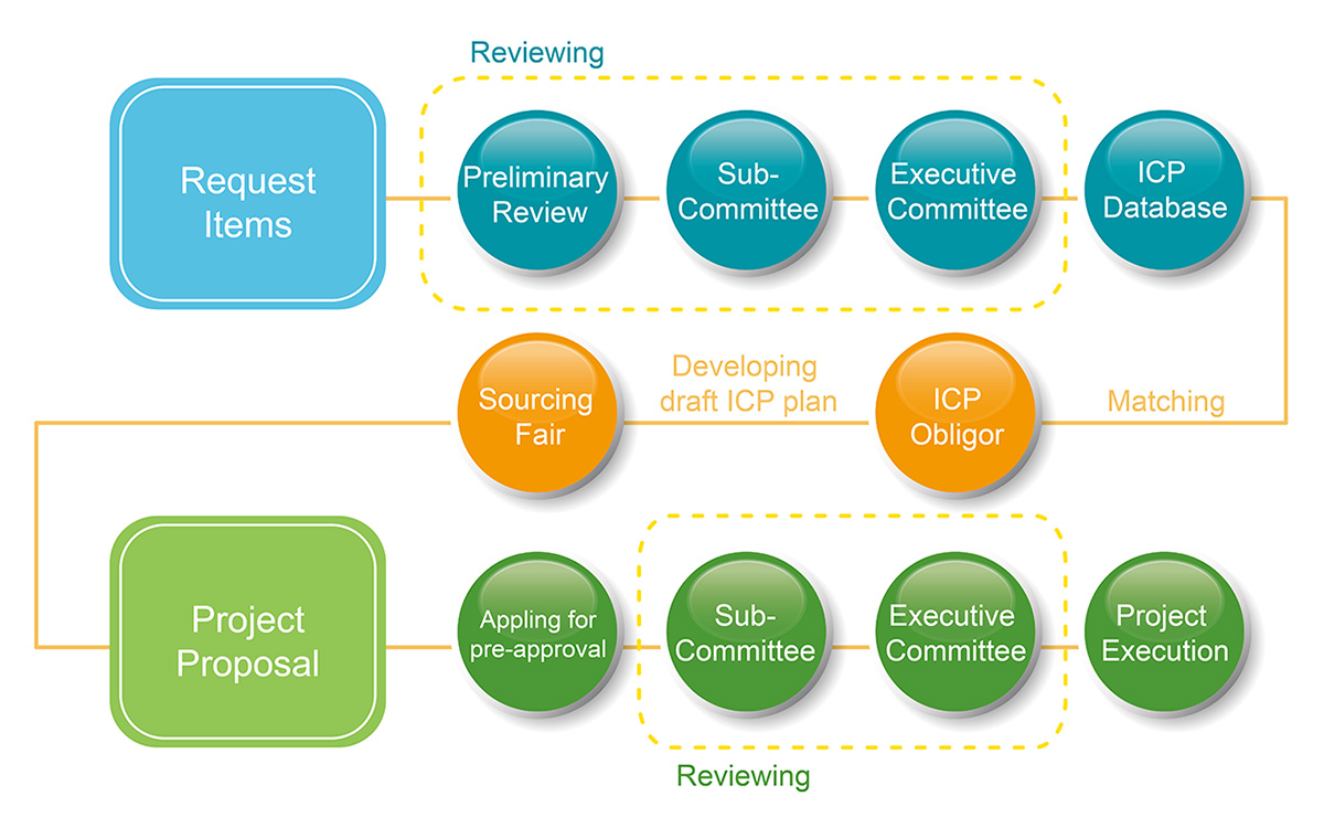 ICP Procedures - Industrial Cooperation Program